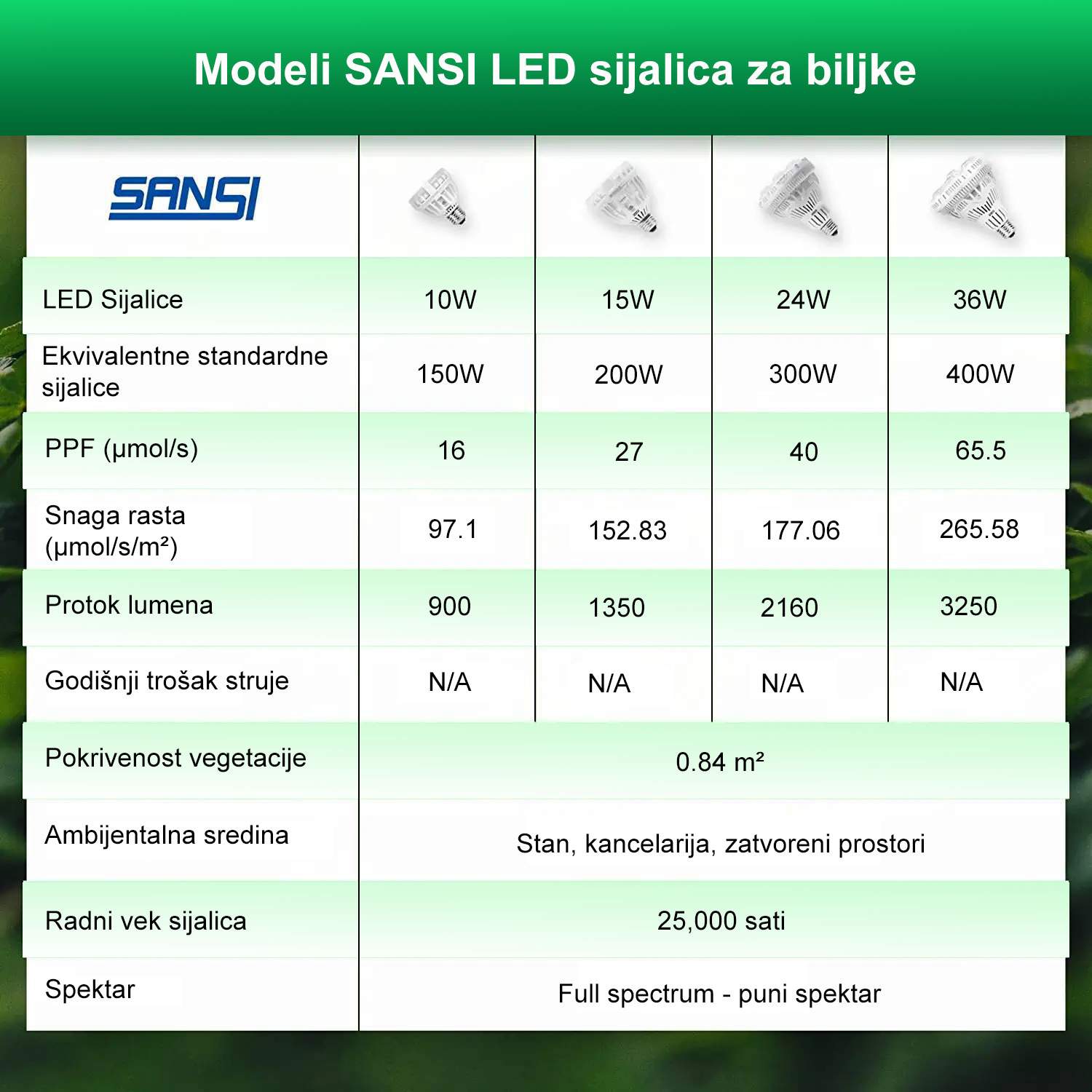 Sansi LED 15W sijalica za biljke | Dendrolog - Sansi LED